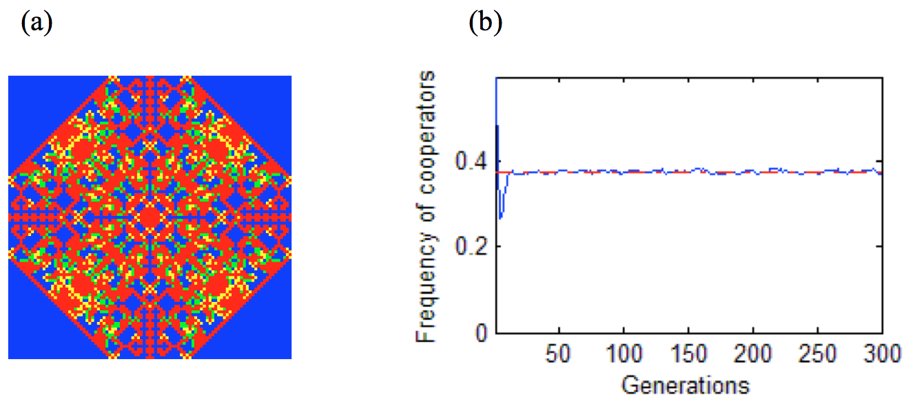 Simulations of Evolutionary Games in Space | Hanjie's Blog